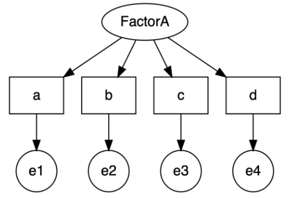 Testing For Measurement Invariance Using Lavaan In R D Lab