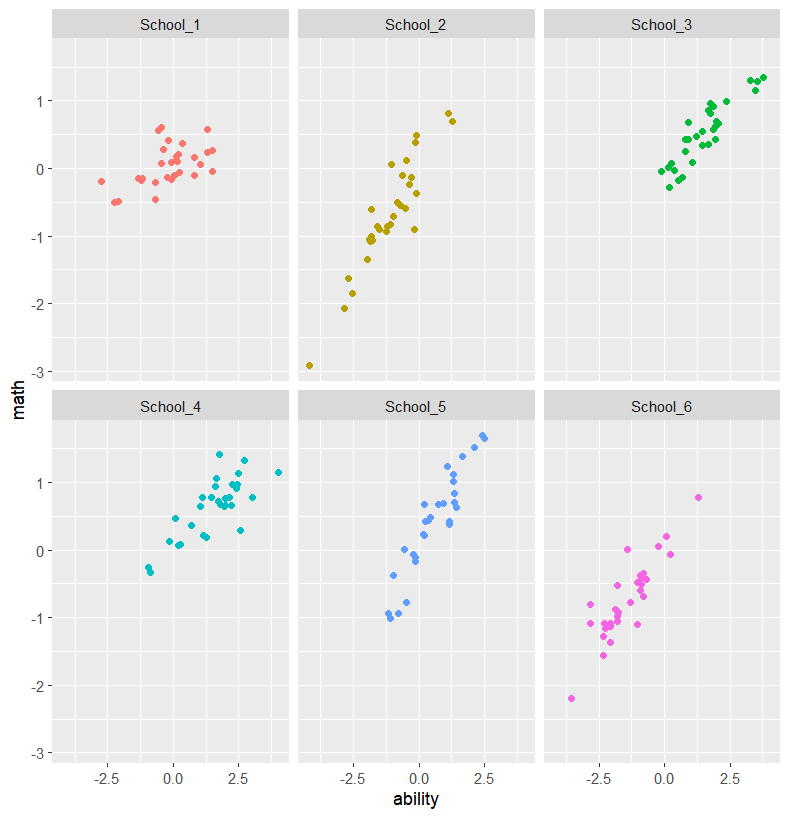 A Basic Introduction To Hierarchical Linear Modeling D Lab