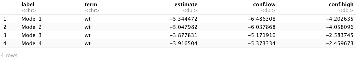 Using Forest Plots To Report Regression Estimates A Useful Data